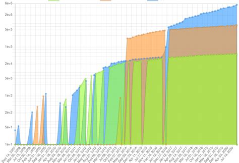 Linechart Nan Values Are Not Skipped When Type Logarithmic Is Used
