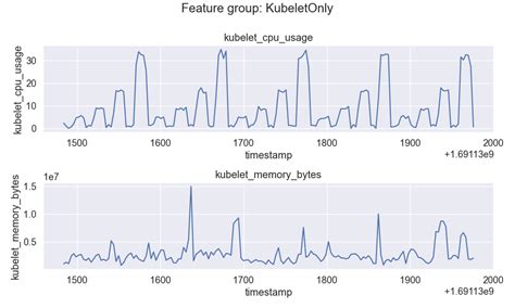 Kubelet And Cgroups Exported Metrics Have Something Wrong · Issue 901 · Sustainable Computing