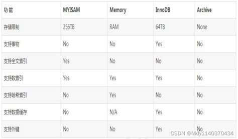 【mysql】mysql引擎 Csdn博客