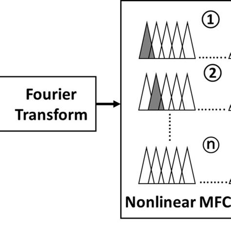 Color Online The Mfcc Feature Extraction Process The Audio Signal Is