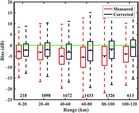 Volume‐matched Sample Of Radar Reflectivity Distributions At 05° Download Scientific Diagram