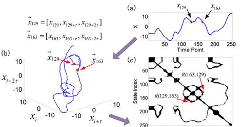 An Example Of The Recurrence Plot Method A A Segment Of A Tonnage Download Scientific