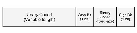 The Golomb Rice Code Syntax Used In The Proposed Algorithm Download