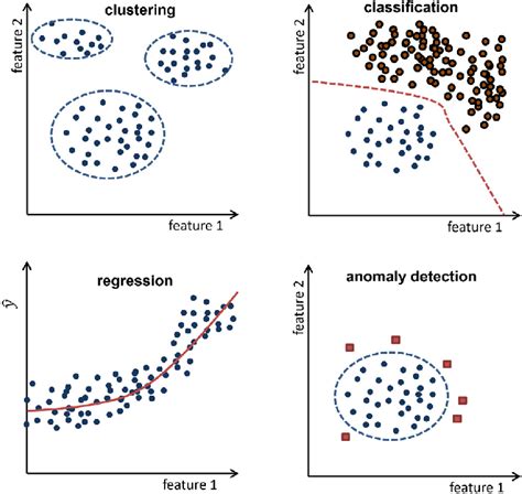 Machine Learning Tasks Most Relevant For PdM Download Scientific Diagram