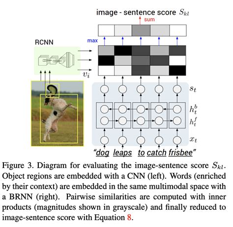 Deep Visual Semantic Alignments For Generating Image Description