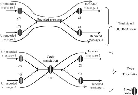 Conventional Ocdma Configuration Is Shown At The Top In Which Messages