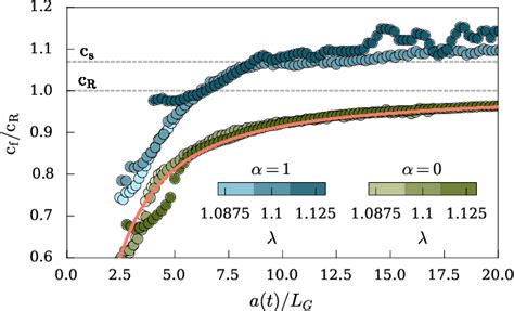 Figure 2 From Transonic And Supershear Crack Propagation Driven By Geometric Nonlinearities