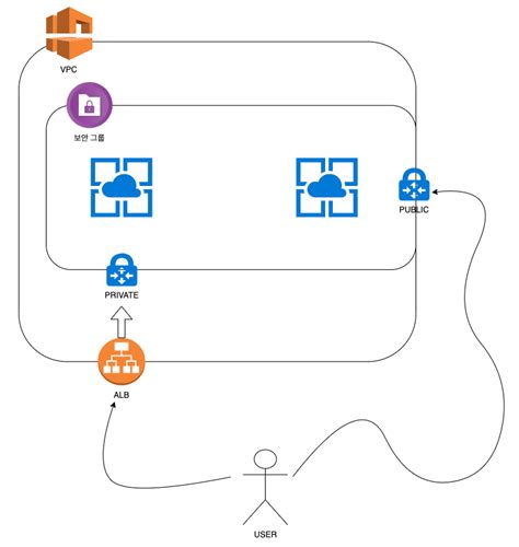 Aws Fargate와 Docker를 활용한 Auto Scale Serverless 개발하기 Aws Vpc 보안그룹 Alb
