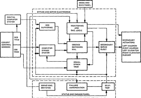 Table 5 8 From Digital Fly By Wire Flight Control Validation Experience