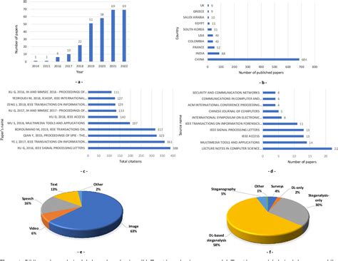 Figure 4 From Deep Learning For Steganalysis Of Diverse Data Types A