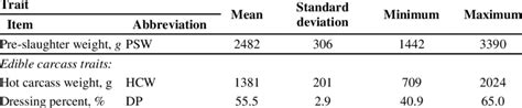 Summary Statistics For Carcass And Meat Quality Traits Download Table