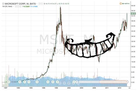 Microsoft Stock Analysis Heading Towards All Time Highs