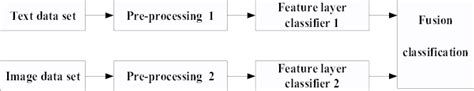 Feature Layer Fusion Classification Model On Text Image Information