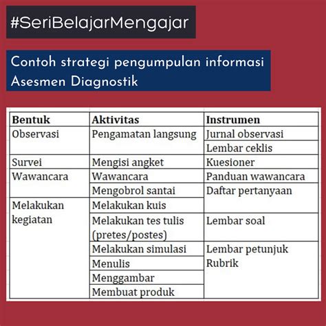 Jenis Teknik Beserta Contoh Instrumen Asesmen Pada Kurikulum Merdeka