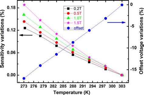 Temperature Dependence Of The Sensitivity And Offset Voltage Download Scientific Diagram