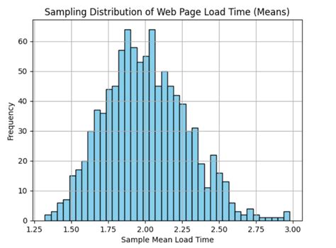 Central Limit Theorem In Data Science And Data Analytics Geeksforgeeks