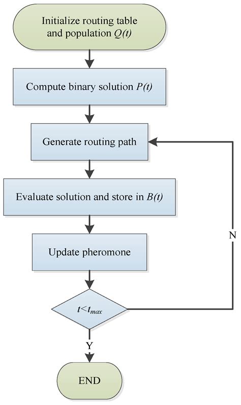 A Quantum Ant Colony Multi Objective Routing Algorithm In Wsn And Its
