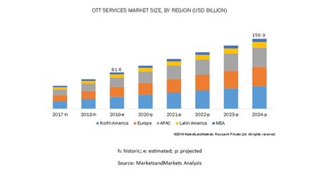 オーバーザトップ（ott）の市場規模、2019年816億米ドルから2024年1569億米ドルへ拡大予測 オンラインゲームが最大シェア維持