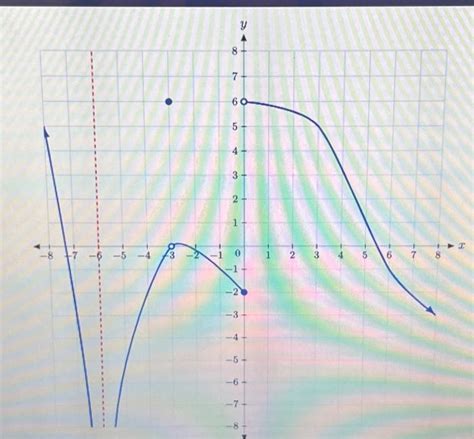 Solved Determine The Intervals Over Which The Function Shown Chegg
