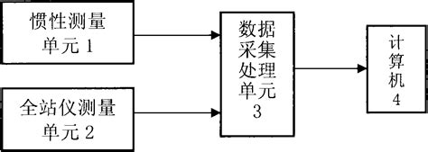 Combined Type Device And Method For Precisely And Dynamically Measuring Spatial Position And