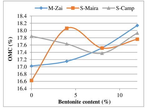 Variation In Maximum Dry Density Figure 13 Variation In Optimum Download Scientific Diagram
