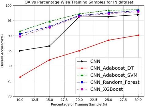 Accuracy For Varied Percentage Of Sample í µí± In í µí± Up í Download Scientific