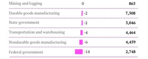 Us Economy Adds 175000 Jobs Economy “putters” Along Mother Jones