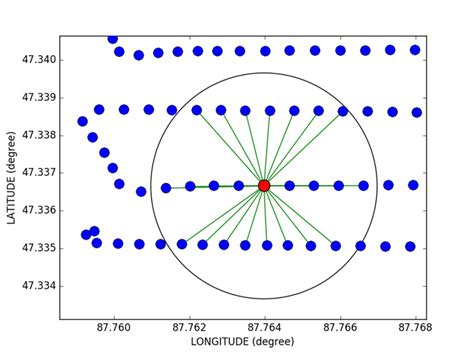 Estimating Possible Overlapping Relations Using Distance Threshold One