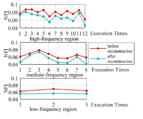 Comparison Of Fragmentation Index Before And After Reconstruction In Download Scientific