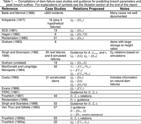 Figure 1 From Prediction Of Embankment Dam Breach Parameters A Literature Review And Needs