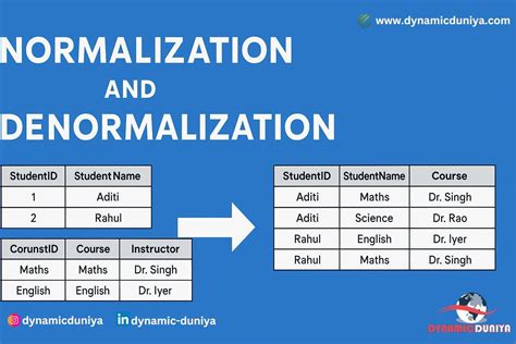 Beginners Guide To Normalization And Denormalization In Databases