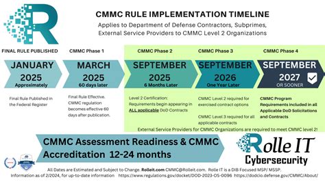 Cmmc Consulting Rolle It