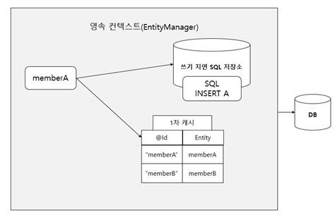 [jpa] 영속성 컨텍스트 공부하고 정리하는 공간