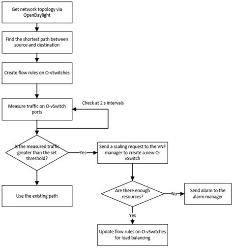 evaluation of cloud based dynamic network scaling and slicing for next generation wireless networks