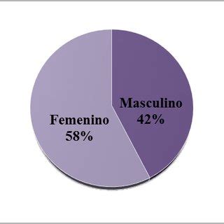 Porcentaje De Sexo En La Muestra Total Download Scientific Diagram