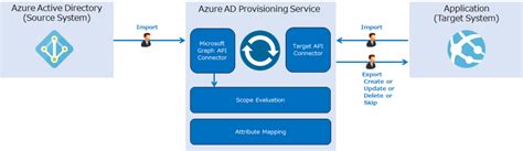 Azure Ad プロビジョニングとは？ Itbeginner