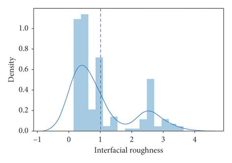 Statistical Distributions Of The Experimental Data Download