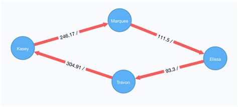 Max Neo4j Shortestpath With Highest Aggregated Relationship Propertie
