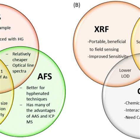 Pdf Review Of Analytical Techniques For Arsenic Detection And