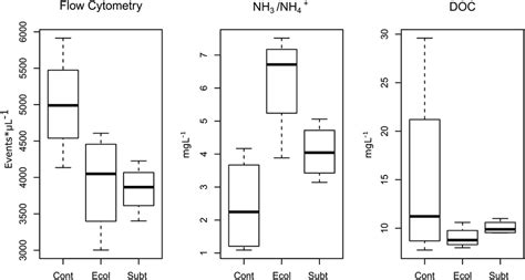 Boxplots Of Water Parameters That Were Significantly Associated With