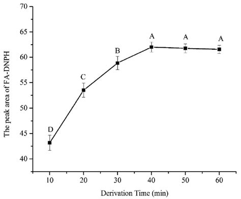 Effect Of Derivation Time On Derivatization Of Fa Download