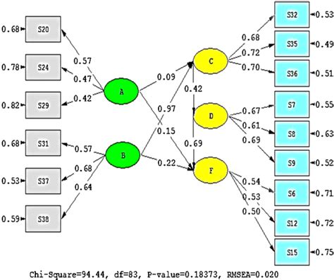 detailed path diagram of empirical structural equation model lisrel