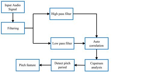 An Efficient Approach For Segmentation Feature Extraction And Classification Of Audio Signals