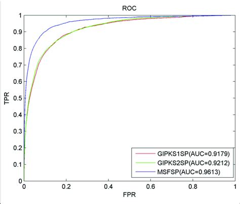 Receiver Operating Characteristic Curves And Area Under The Curve