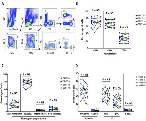 Longitudinal Analyses Of Peripheral Lymphocyte Subpopulations A Flow