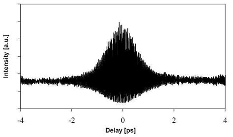 Intensity Autocorrelation Left And Pulse Spectrum Right Download