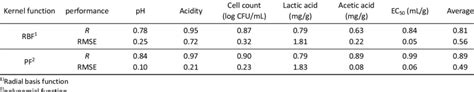 Comparison Of Rbf Pf Kernel Functions In An Svr Model And Performance
