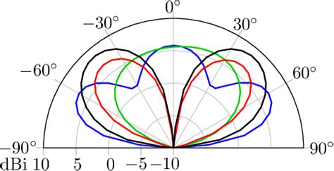 Figure 1 From Single Element Beamforming Using Multi Mode Antenna