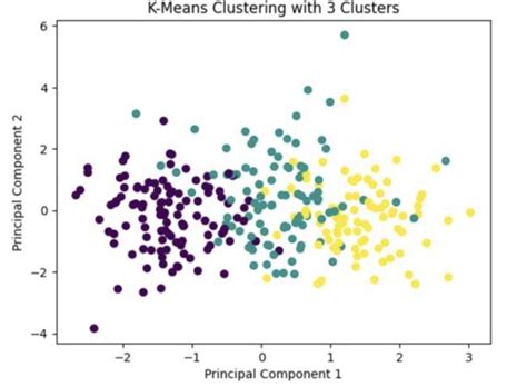 Solved DAssistance With K Means Clustering Visualization In Chegg