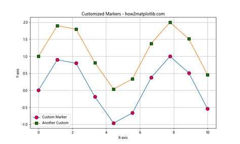 Matplotlib 中的线型和标记：绘制精美图表的关键元素 极客教程